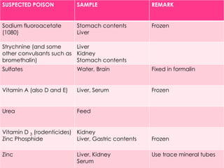 Collection,Dispatch & Processing of toxicological samples. | PPTX