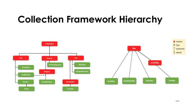 Java Collection Framework 2nd year B.Tech.pptx