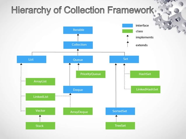 Collection framework | PPT | Programming Languages | Computing
