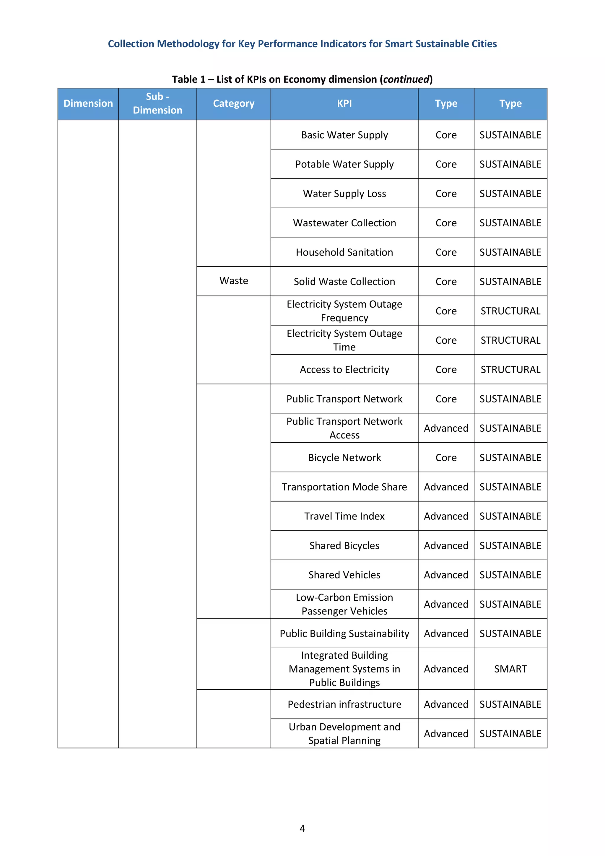 Collection Methodology for Key Performance Indicators for Smart ...