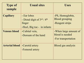 Collection of Blood and Anticoagula.pptx