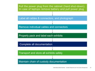 Collection of Digital Evidence - Best Practices in Incident Response ...