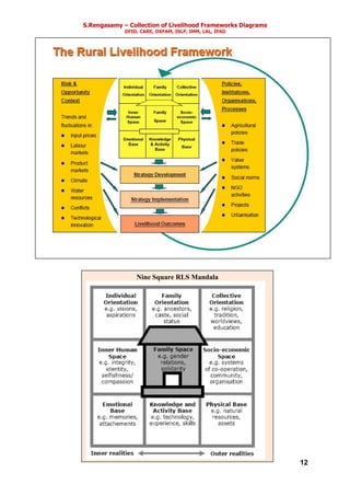 Collection of Livelihood Framework Diagrams | PDF