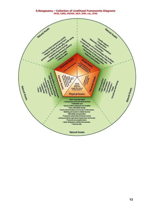 Collection of Livelihood Framework Diagrams | PDF