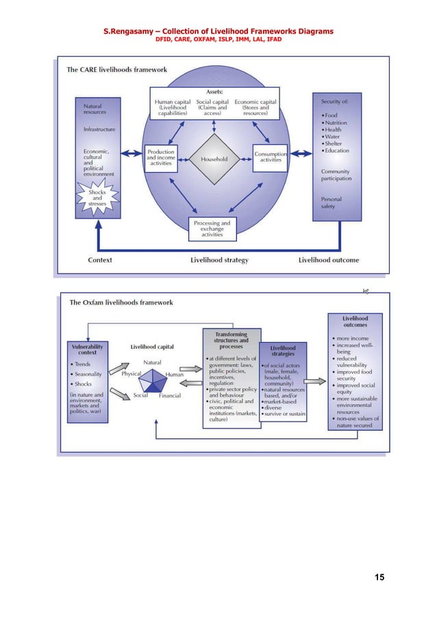 Collection of Livelihood Framework Diagrams | PDF