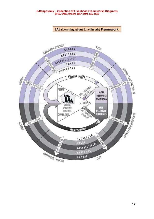 Collection of Livelihood Framework Diagrams | PDF