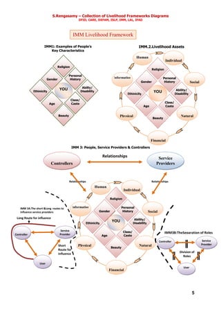 Collection of Livelihood Framework Diagrams | PDF