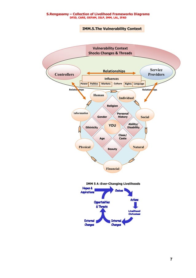 Collection of Livelihood Framework Diagrams | PDF