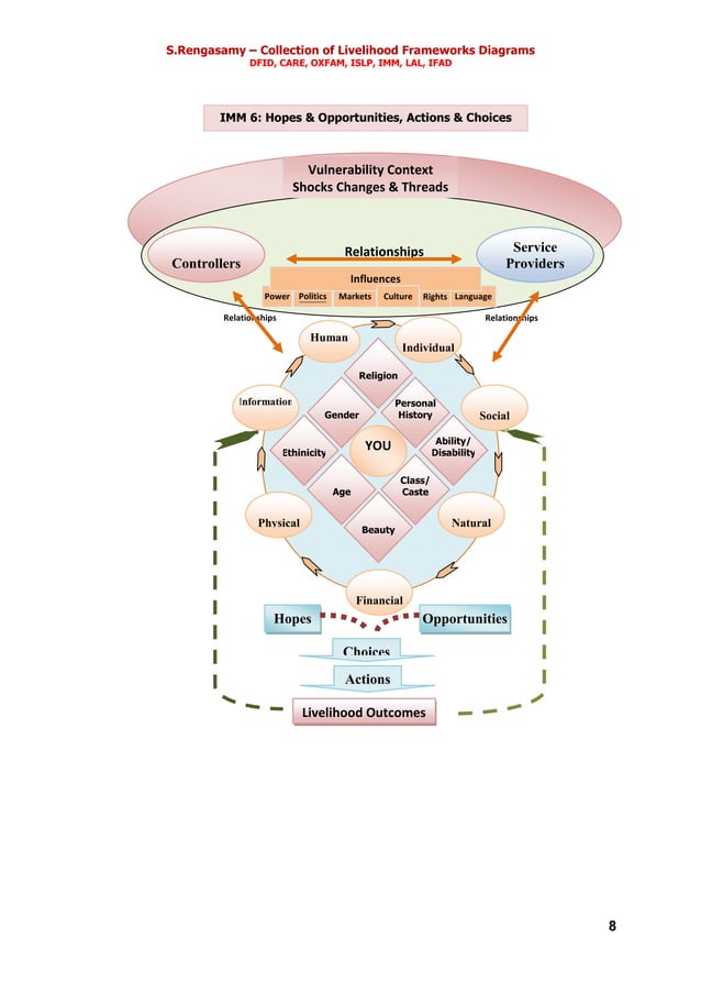 Collection of Livelihood Framework Diagrams | PDF