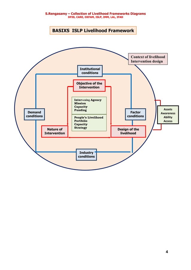 Collection of Livelihood Framework Diagrams