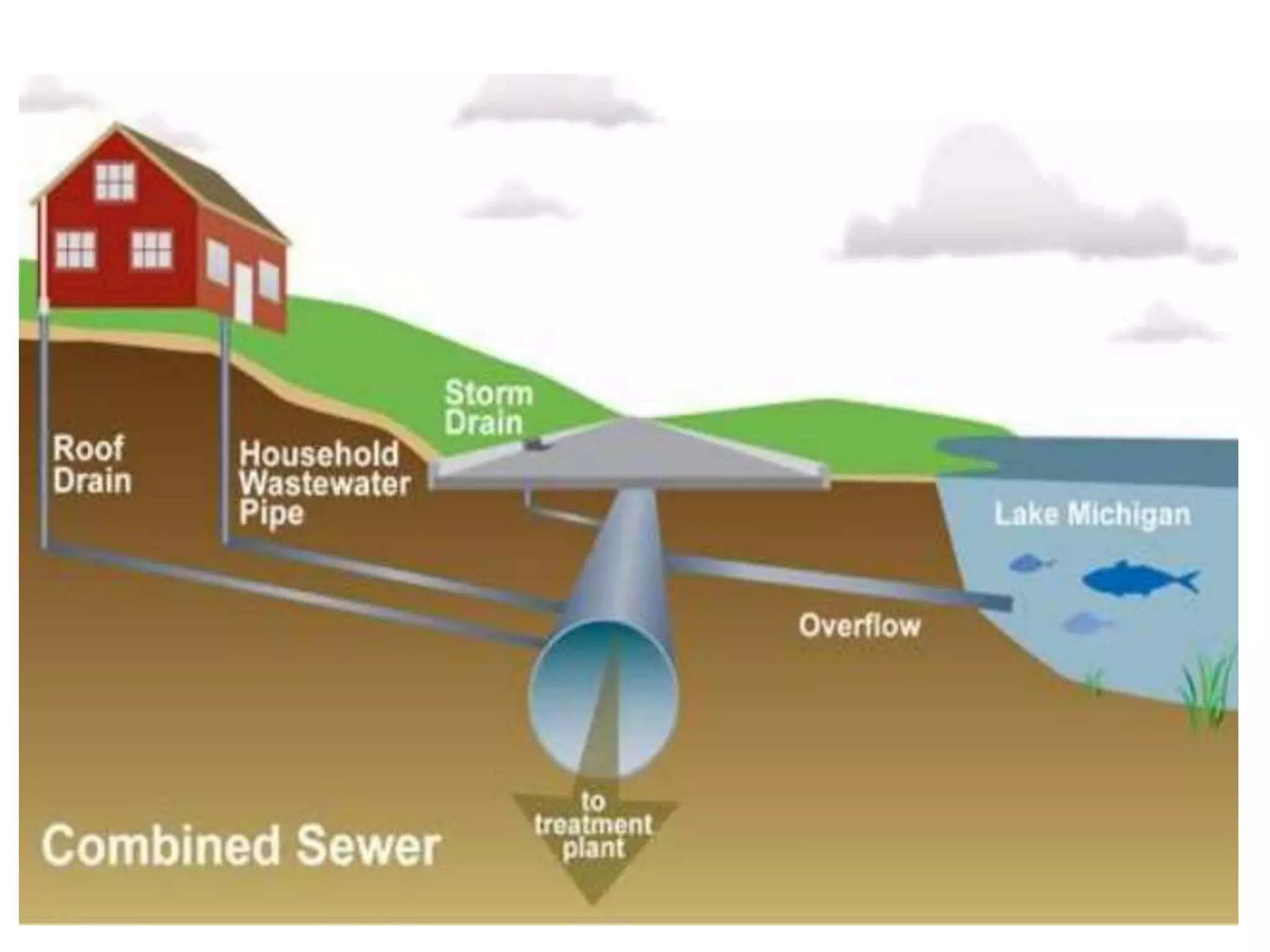 Collection of sewage, Types,Components & Layout | PPTX