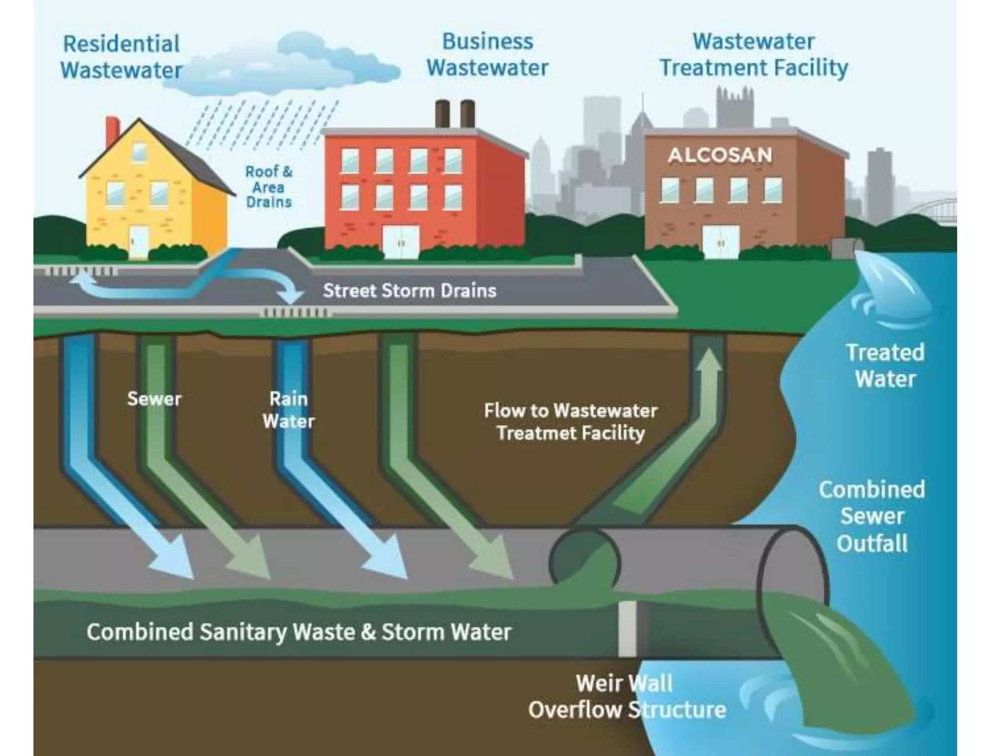 Collection of sewage, Types,Components & Layout | PPTX