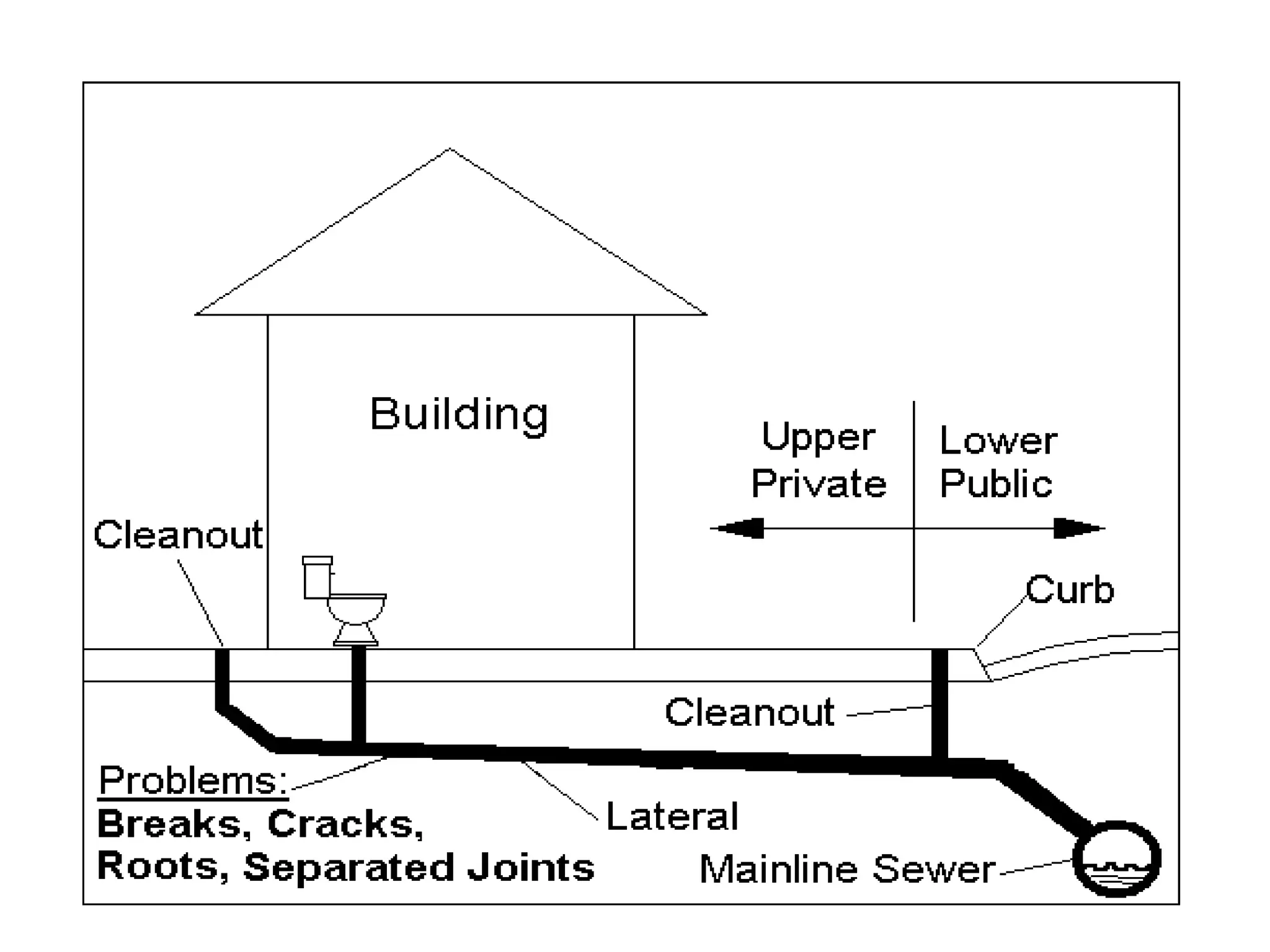 Collection of sewage, Types,Components & Layout | PPTX