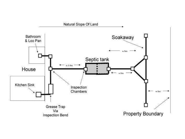 Collection of sewage, Types,Components & Layout | PPTX