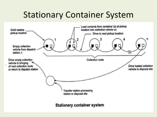Collection of solid waste | PPTX