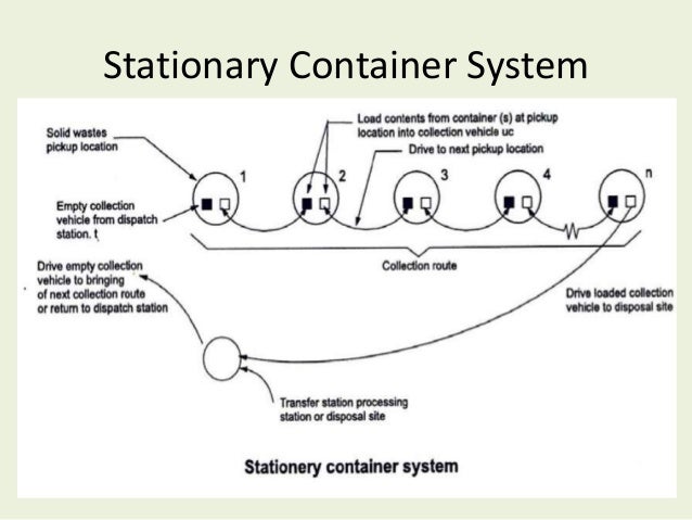 Collection of solid waste