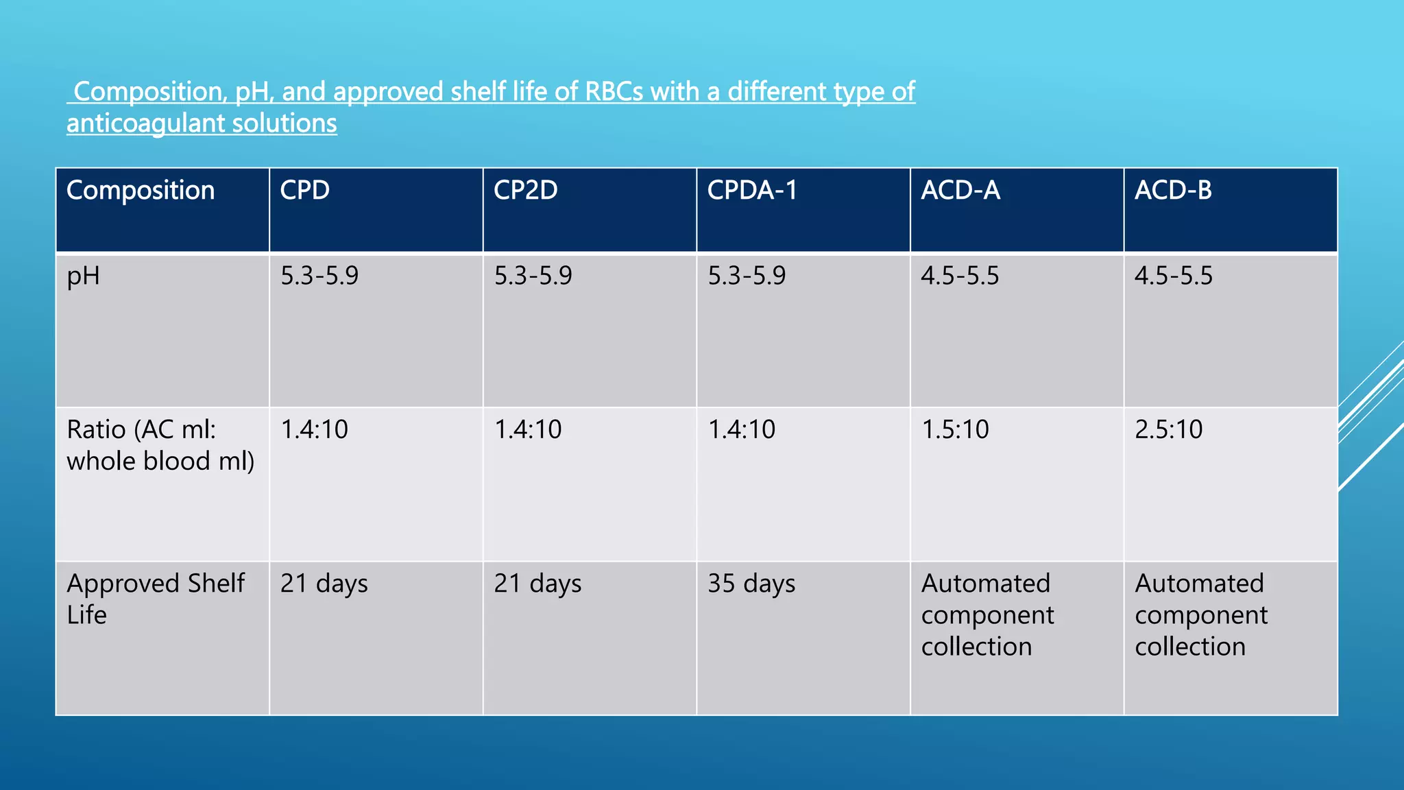 Collection of Whole Human Blood.pptx