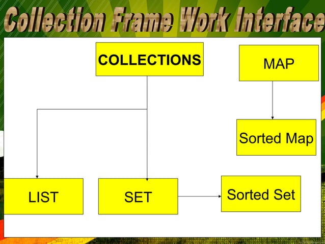 JAVA Collections frame work ppt | PPT | Free Download
