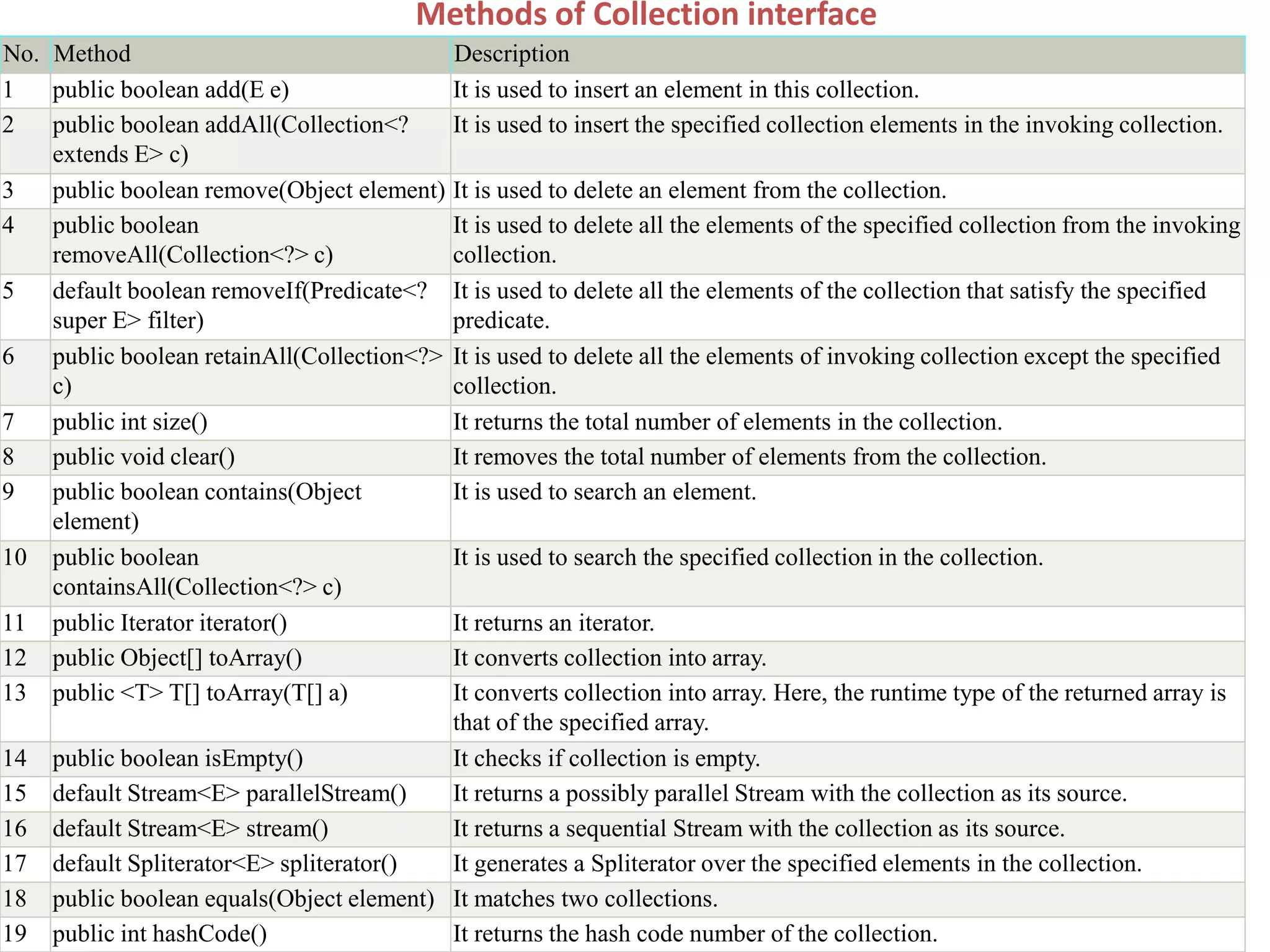 Java Collections | PPTX