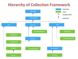 Java Collections | PPTX