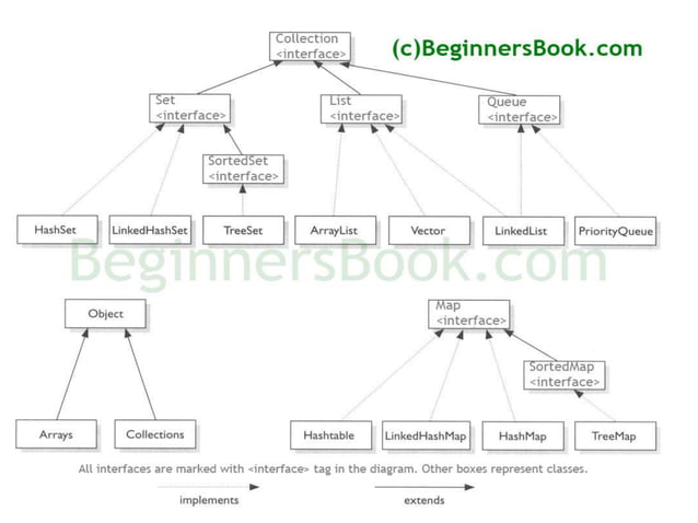 Java Collections | PPTX