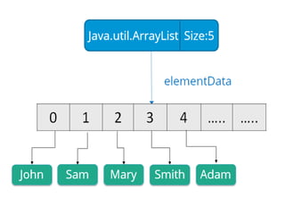 collectionsframework210616084411 (1).pptx | Programming Languages | Computing