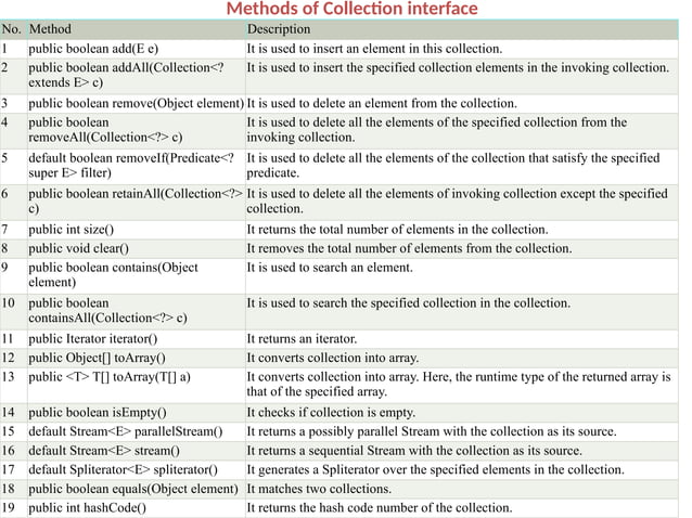 collectionsframework210616084411 (1).pptx | Programming Languages | Computing