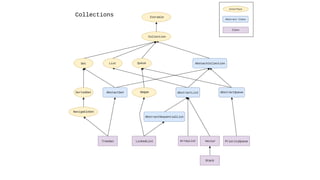Collections in object oriented programming | PPTX