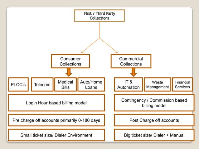 Collections Overview | PPTX | Credit Cards | Personal Debt