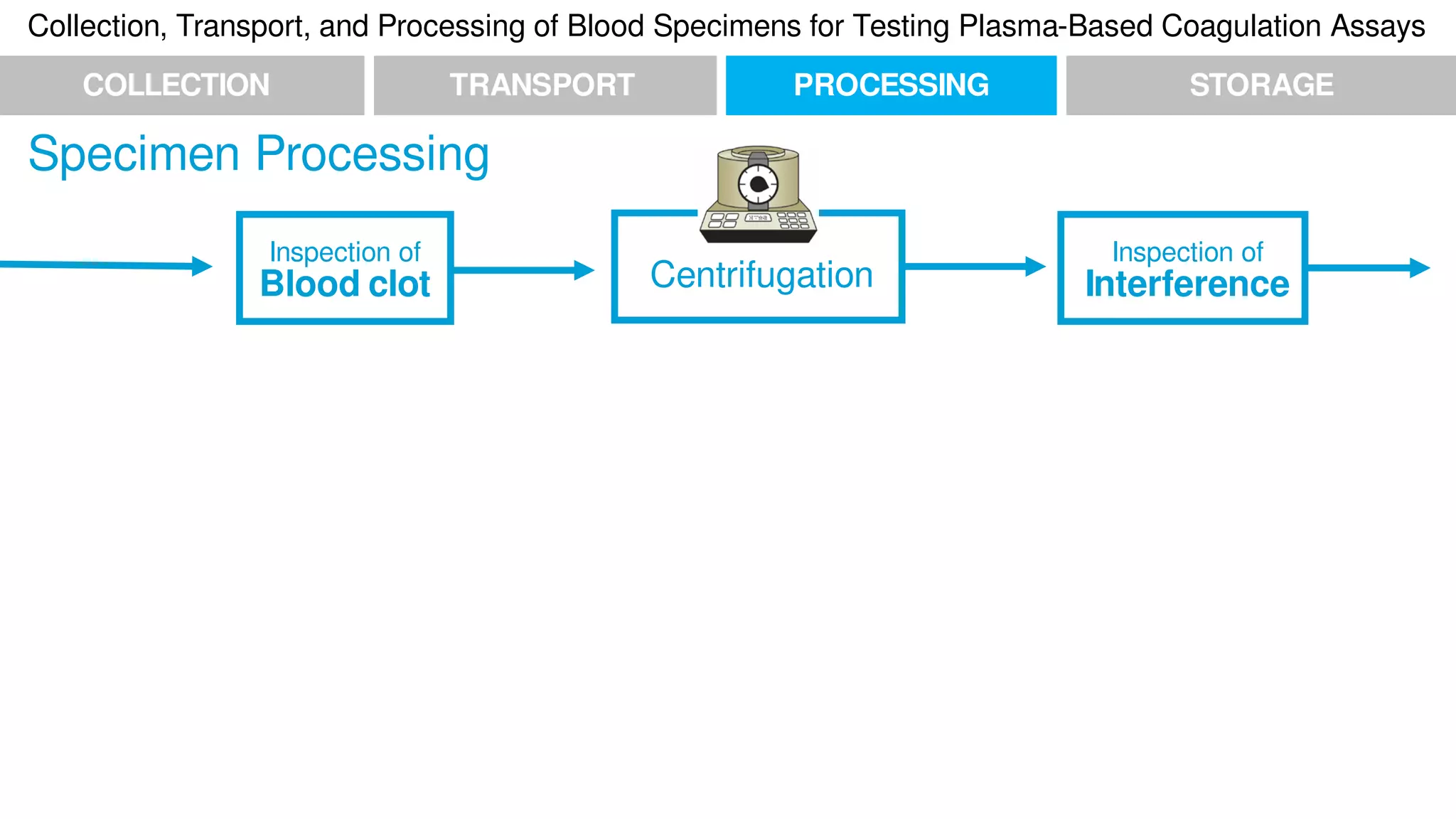 Collection, transport, and processing of blood specimens for testing ...