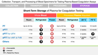 Collection, transport, and processing of blood specimens for testing ...