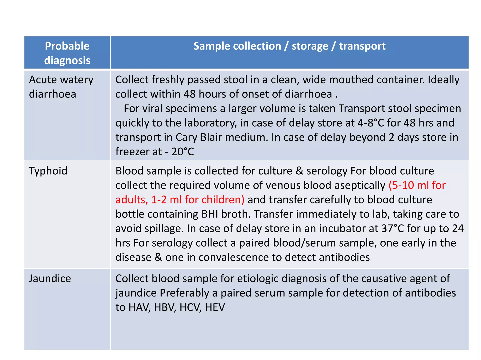 Collection, transport & storage of clinical specimens | PPTX