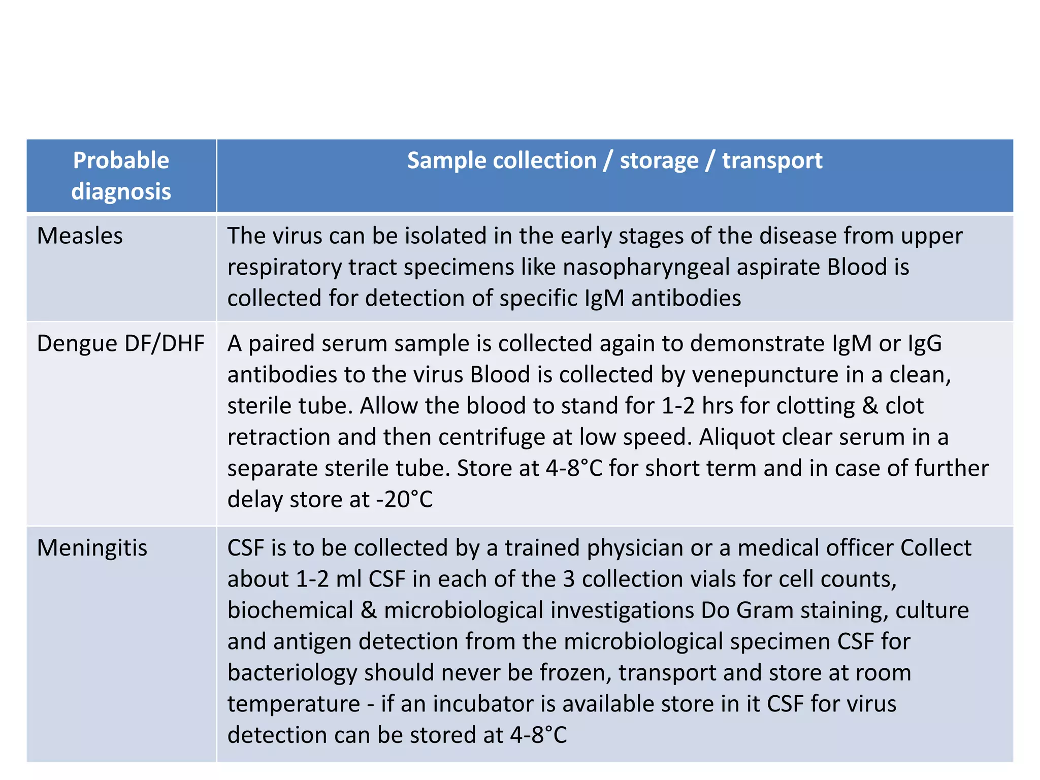 Collection, transport & storage of clinical specimens | PPTX