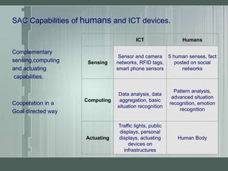 Collective awareness for human ict collaboration in smart cities | PPTX