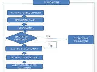 Collective bargaining | PPT