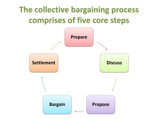 Collective Bargaining Process