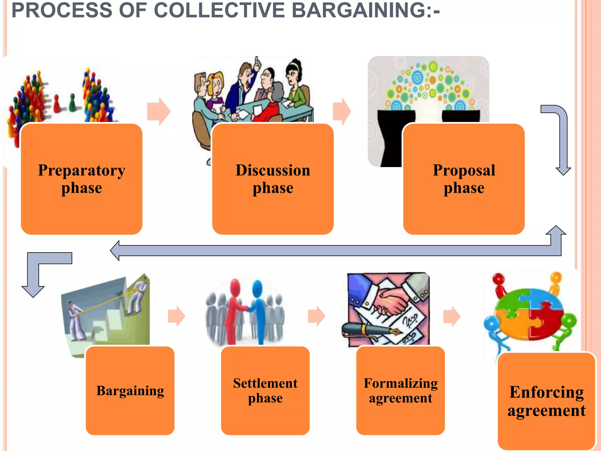 Collective bargaining | PPTX
