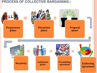 Collective bargaining | PPTX