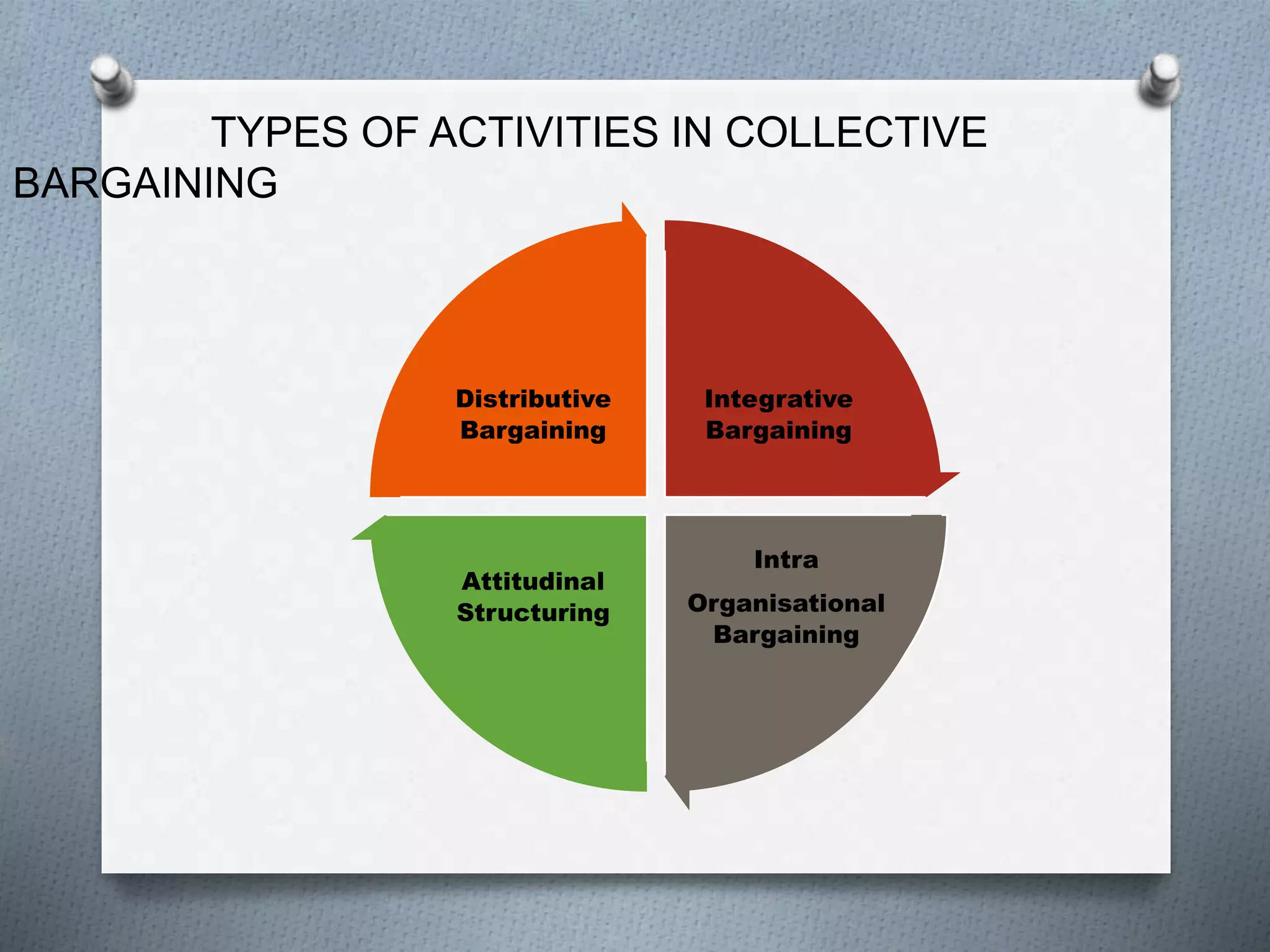 Collective bargaining | PPTX