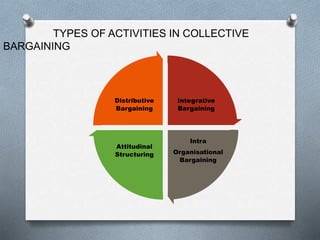 Collective bargaining | PPTX