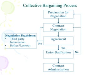 Collective Bargaining.pptx
