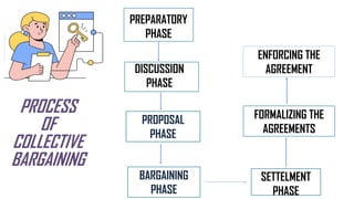 COLLECTIVE BARGAINING in institution.pptx