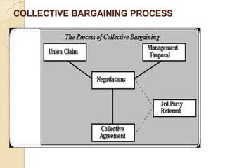 Collective Bargaining Process