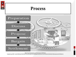 collective Bargaining process.pptx