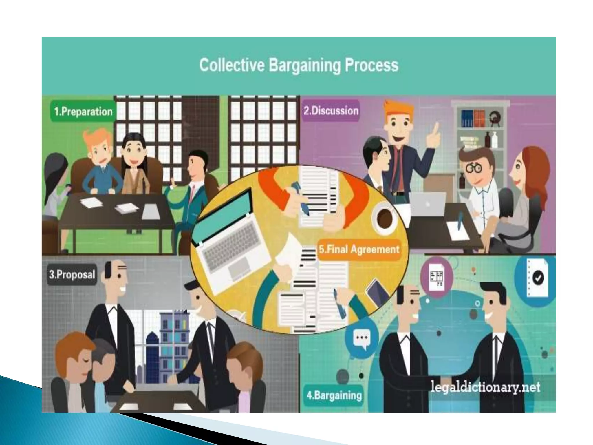 PPT on Collective bargaining | PPTX