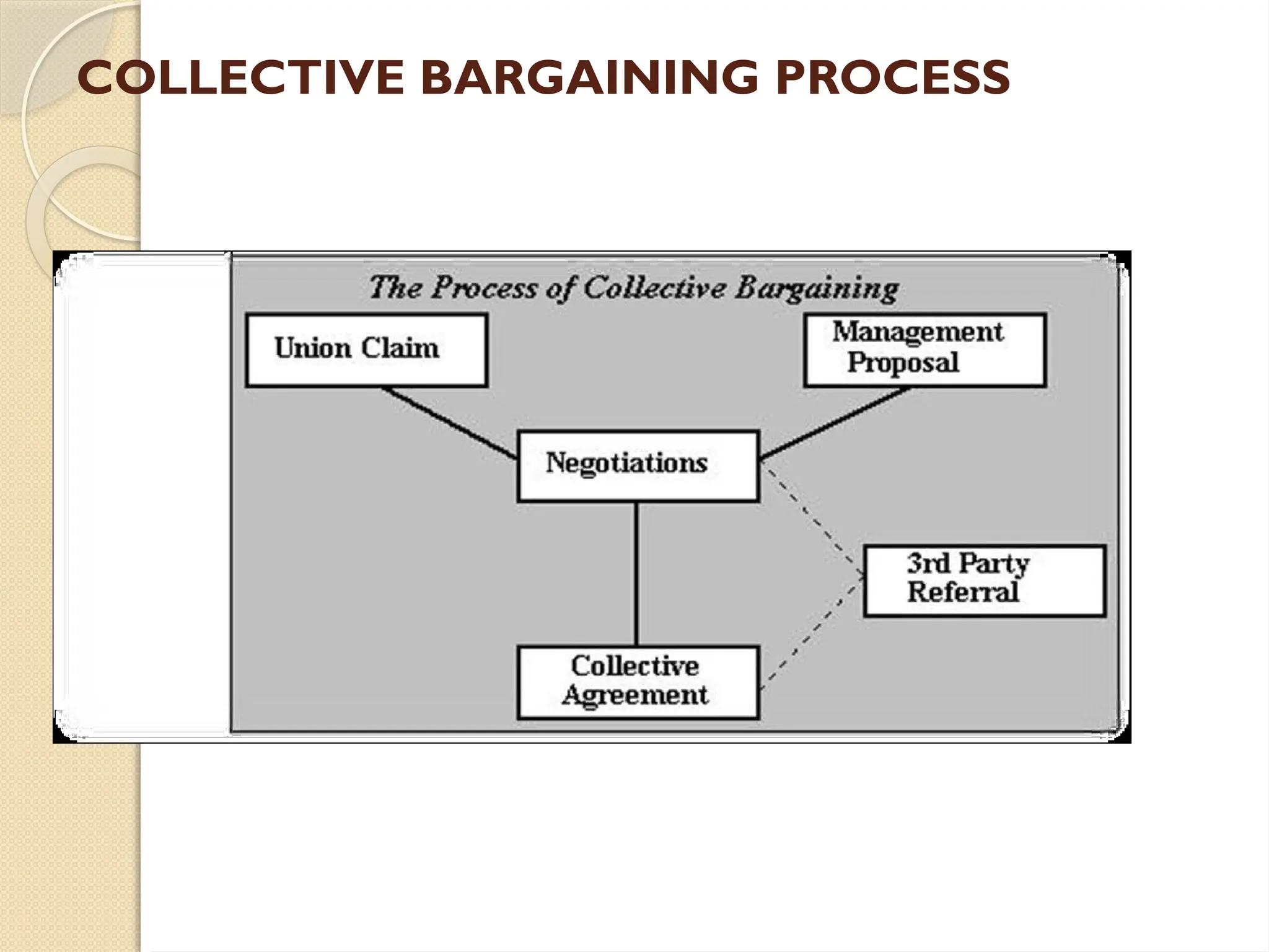 collective bargaining PPT for M.Sc Nursing | PPTX