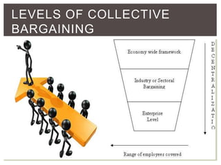 Collective barganing ppt | PPTX