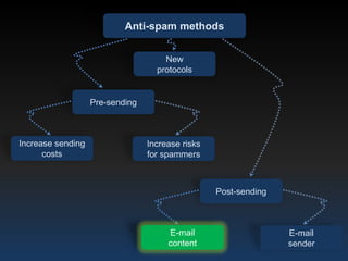 Collective Classification for Spam Filtering - CISIS 2011 | PPT