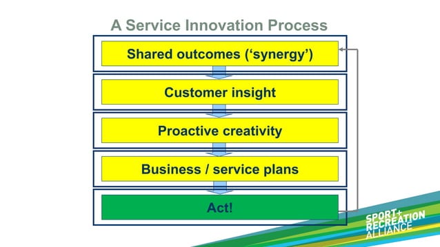 Collective innovation by Steve Wood | PPTX | Business Administration ...