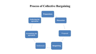 Collective bargaining.pptx. | PPTX | Healthcare Industry | Industries